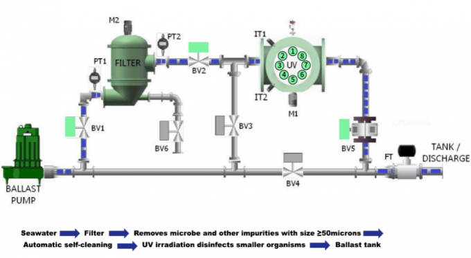 IACS Approved IMO MEPC.279(70) Standard 3000m3/h Marine Ballast Water ...